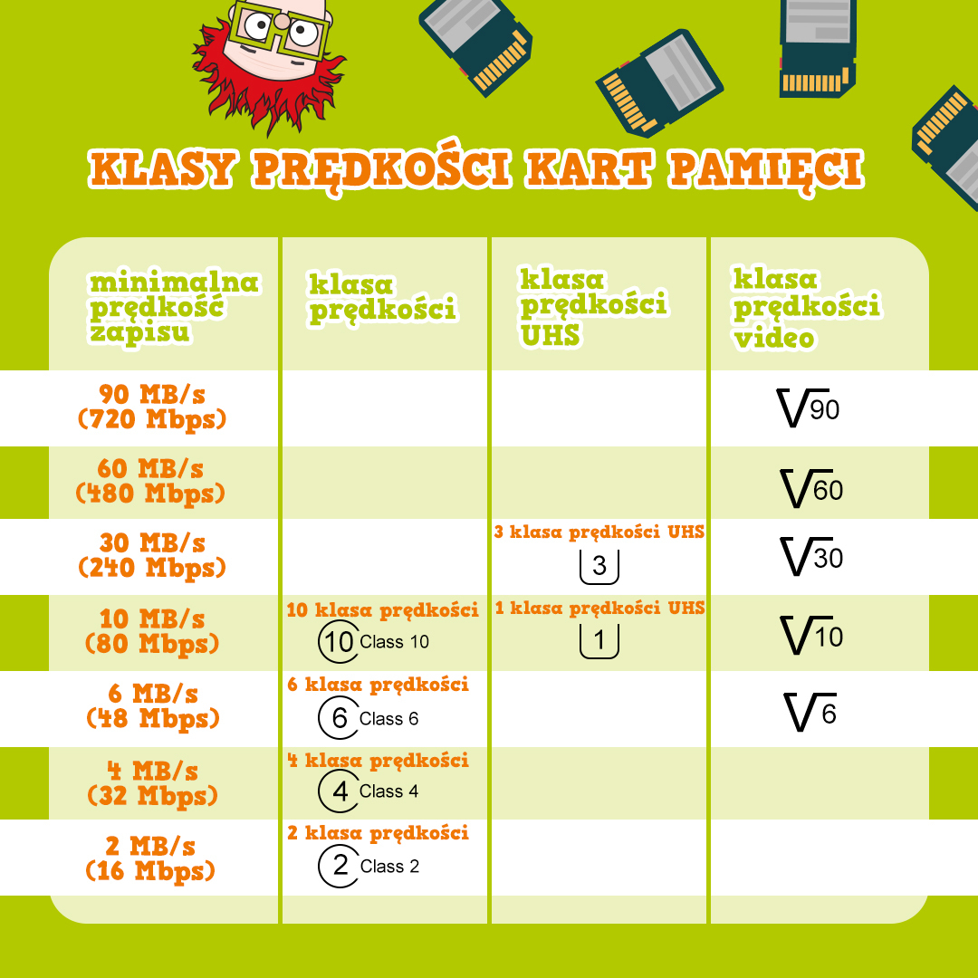 Jak wybrać kartę SD? - przewodnik - Blog firmowy DrTusz